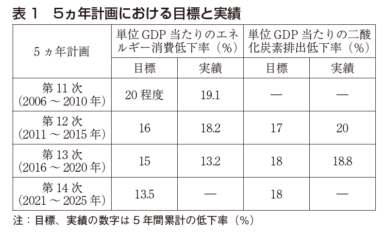 INSIDE CHINA 現地滞在レポート～内側から見た中国最新環境事情第80回 中国の気候変動対応レビュー | 一般財団法人 地球・人間環境 ...